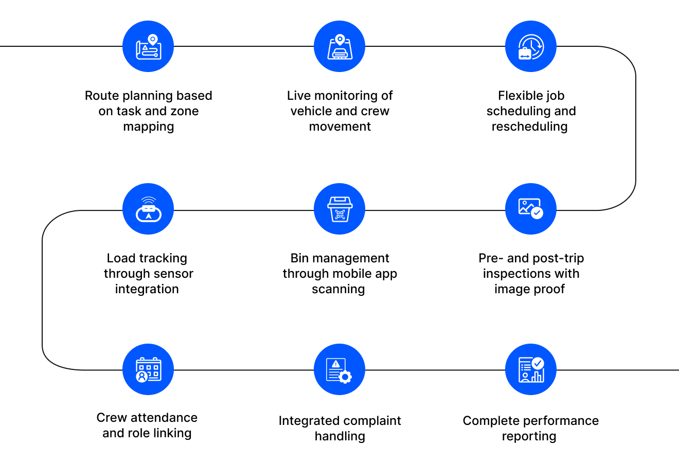 Role of waste routing software in US municipal services